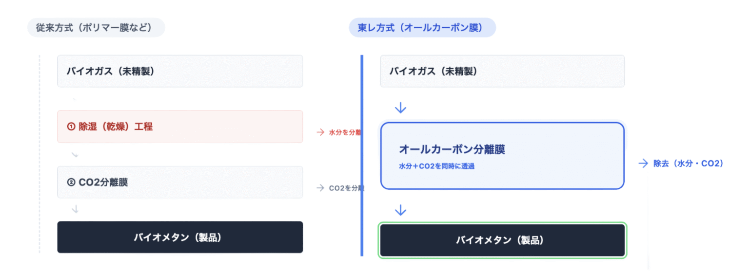東レがバイオガス精製の除湿コストを70％削減 「オールカーボンCO2分離膜」の実証に成功 | カーボンクレジット.jp